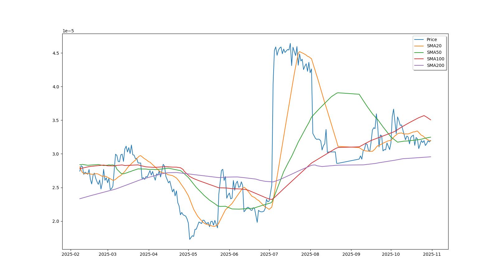 Electric Vehicle Direct Currency Simple Moving Averages