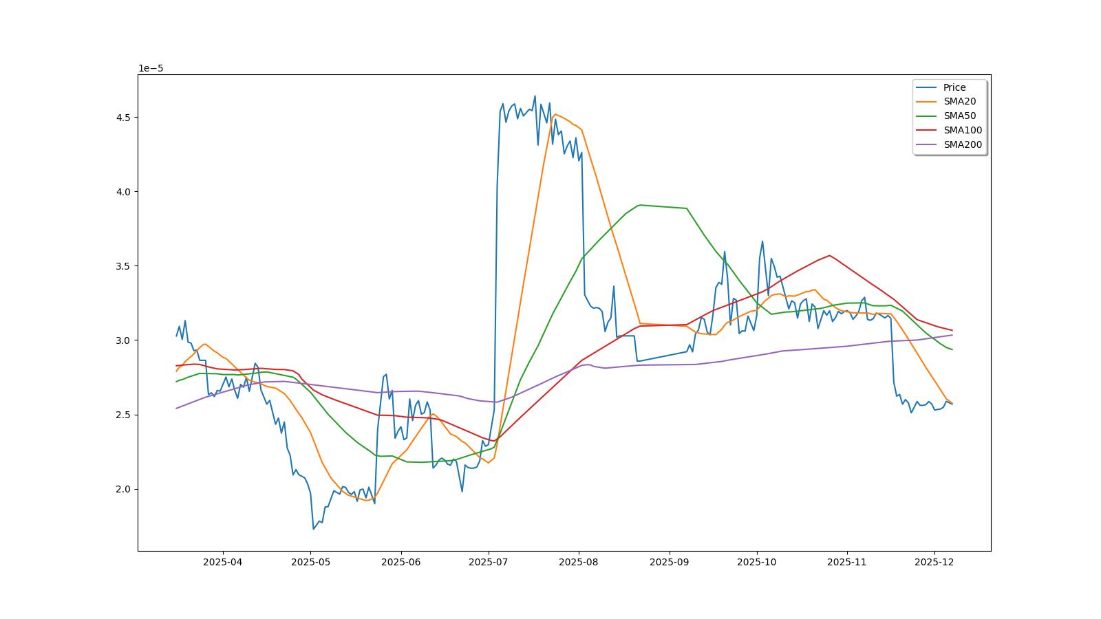 Electric Vehicle Direct Currency Simple Moving Averages