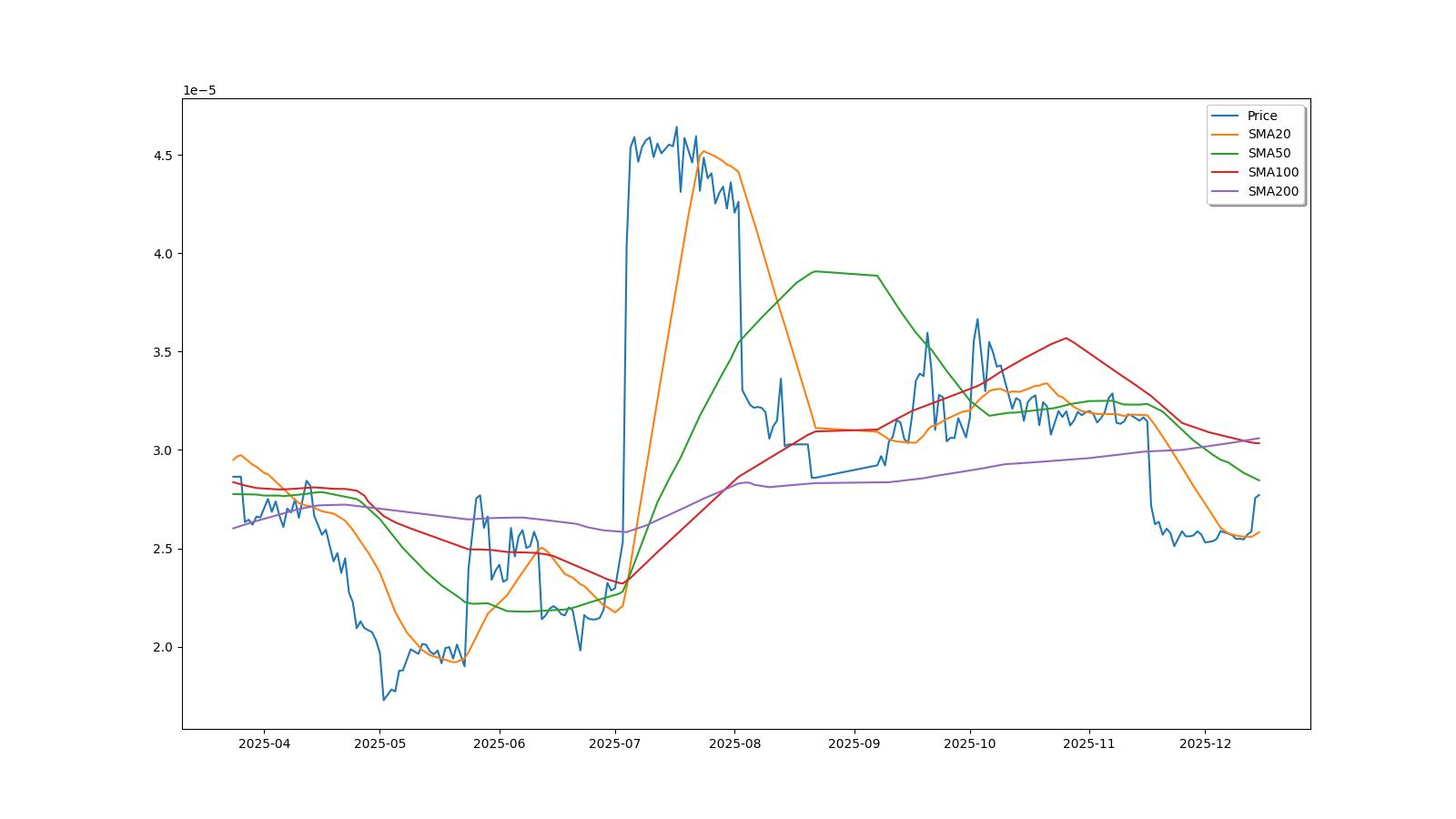 Electric Vehicle Direct Currency Simple Moving Averages