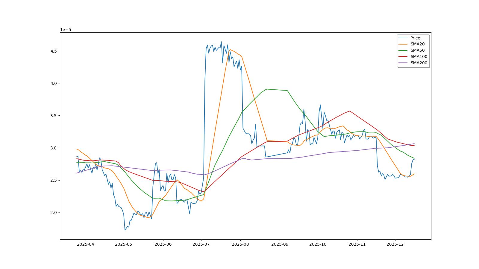 Electric Vehicle Direct Currency Simple Moving Averages
