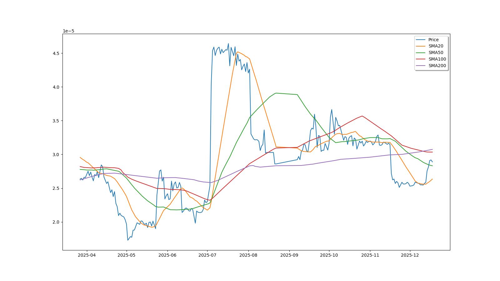Electric Vehicle Direct Currency Simple Moving Averages