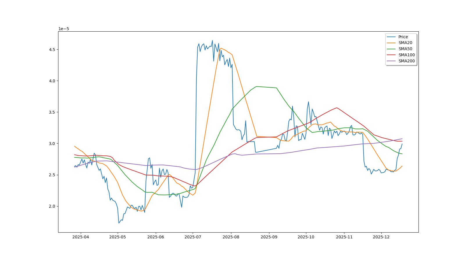 Electric Vehicle Direct Currency Simple Moving Averages