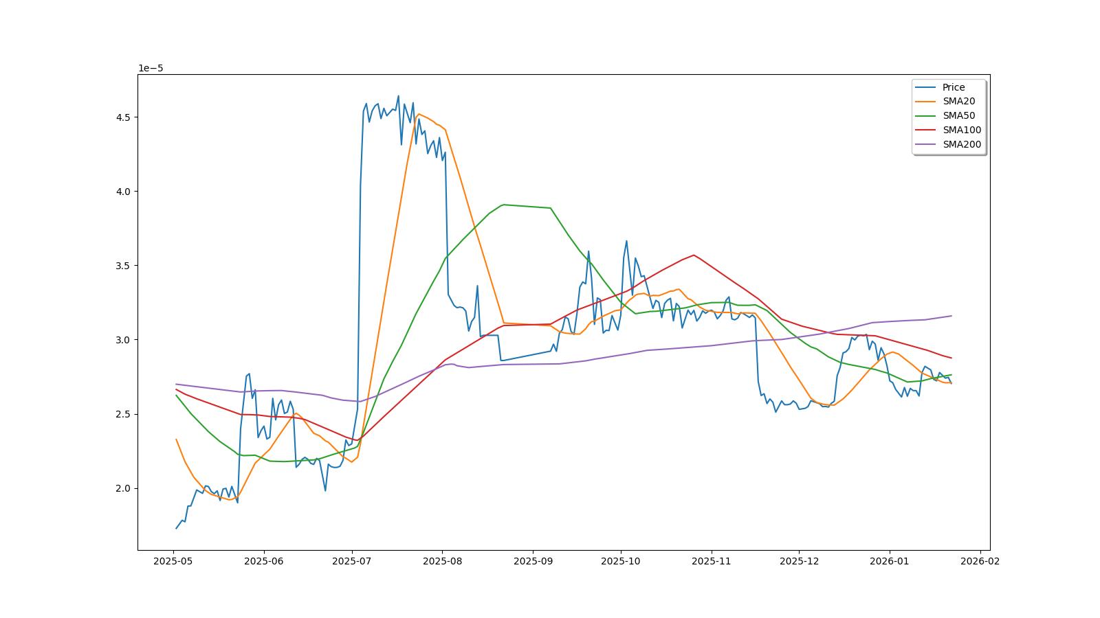 Electric Vehicle Direct Currency Simple Moving Averages