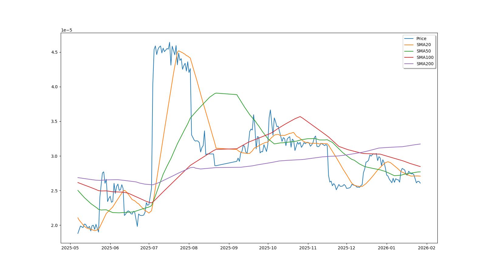 Electric Vehicle Direct Currency Simple Moving Averages