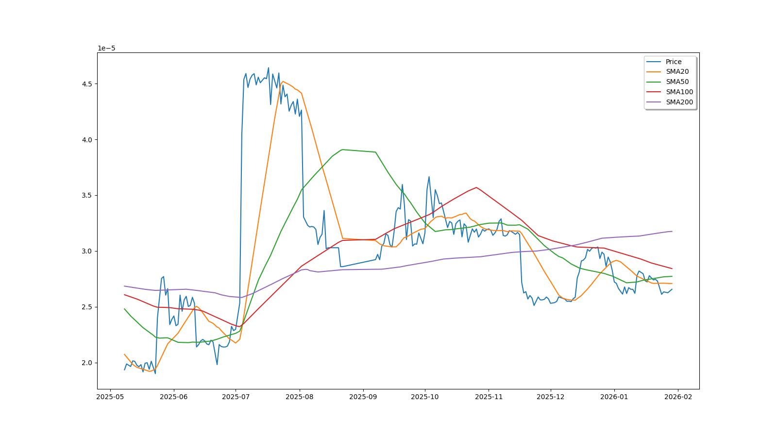Electric Vehicle Direct Currency Simple Moving Averages