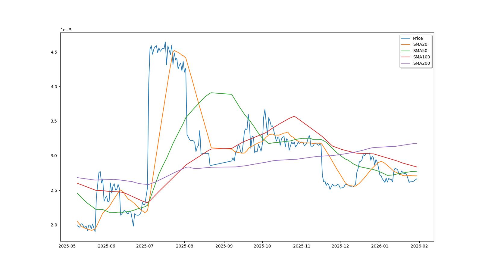 Electric Vehicle Direct Currency Simple Moving Averages