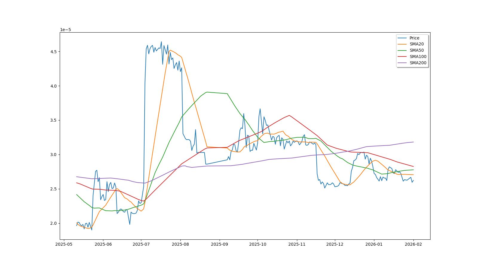 Electric Vehicle Direct Currency Simple Moving Averages