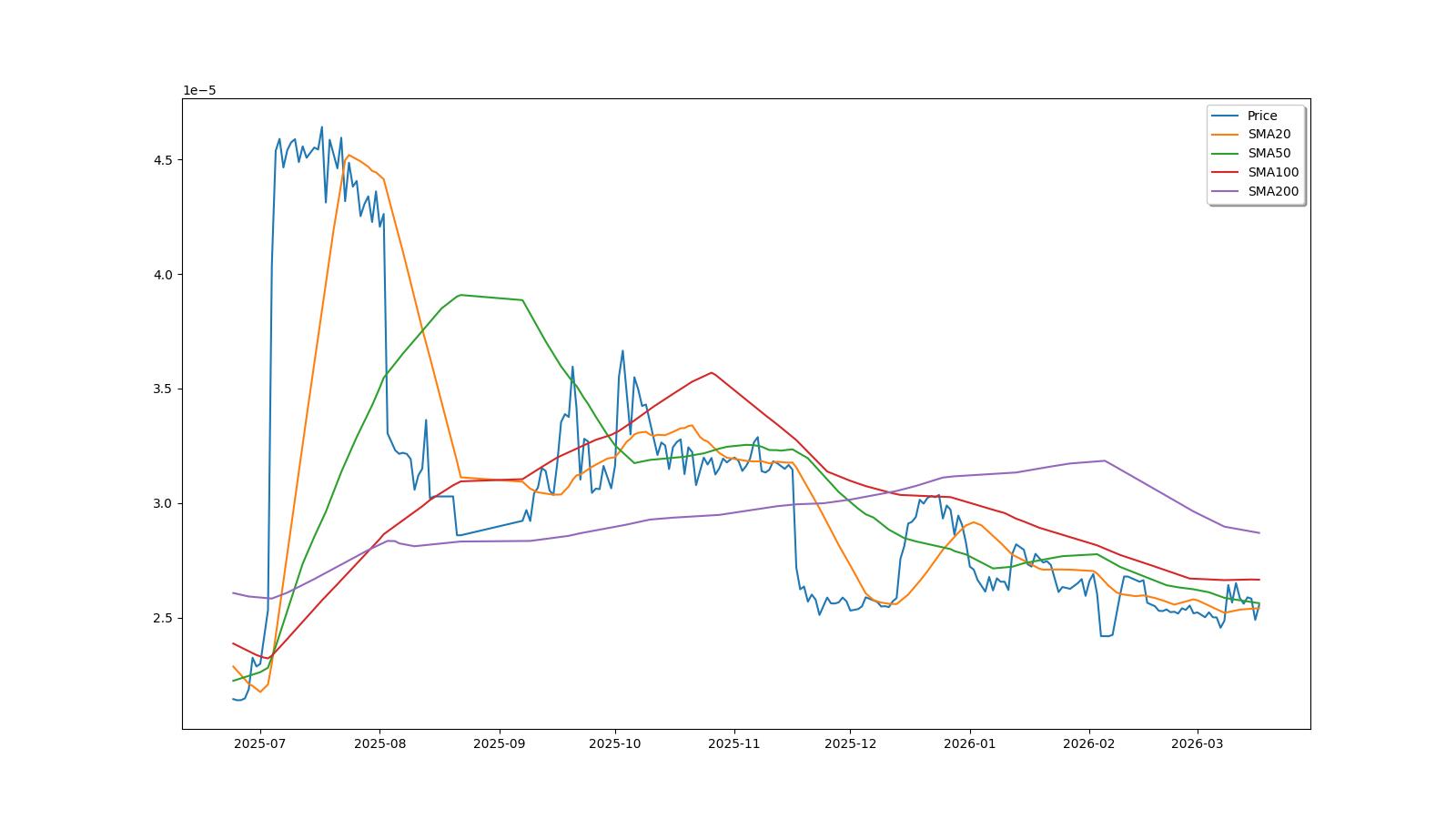 Electric Vehicle Direct Currency Simple Moving Averages