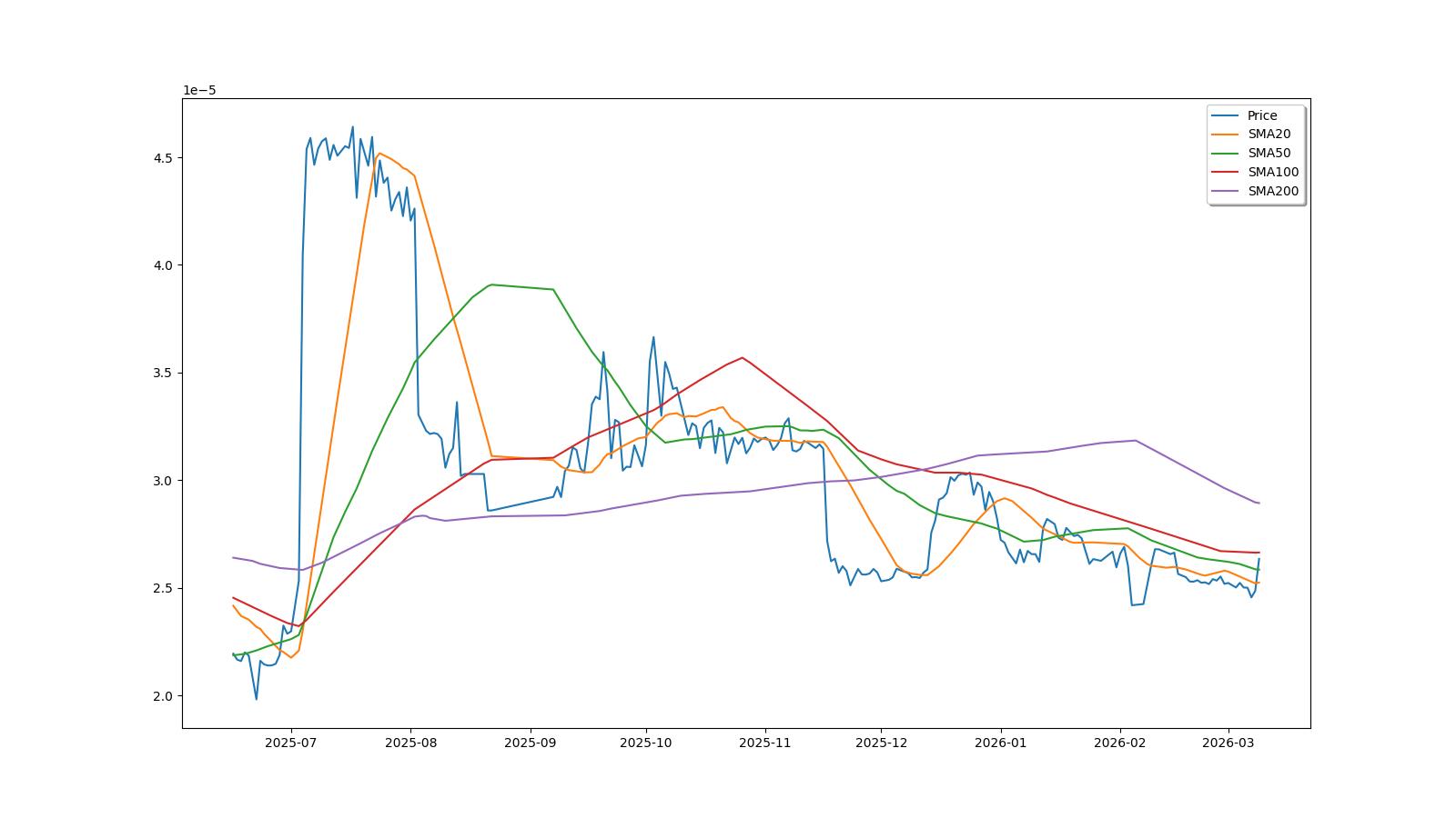 Electric Vehicle Direct Currency Simple Moving Averages