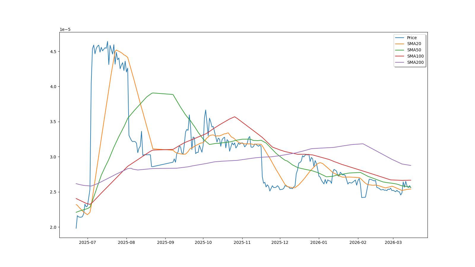 Electric Vehicle Direct Currency Simple Moving Averages