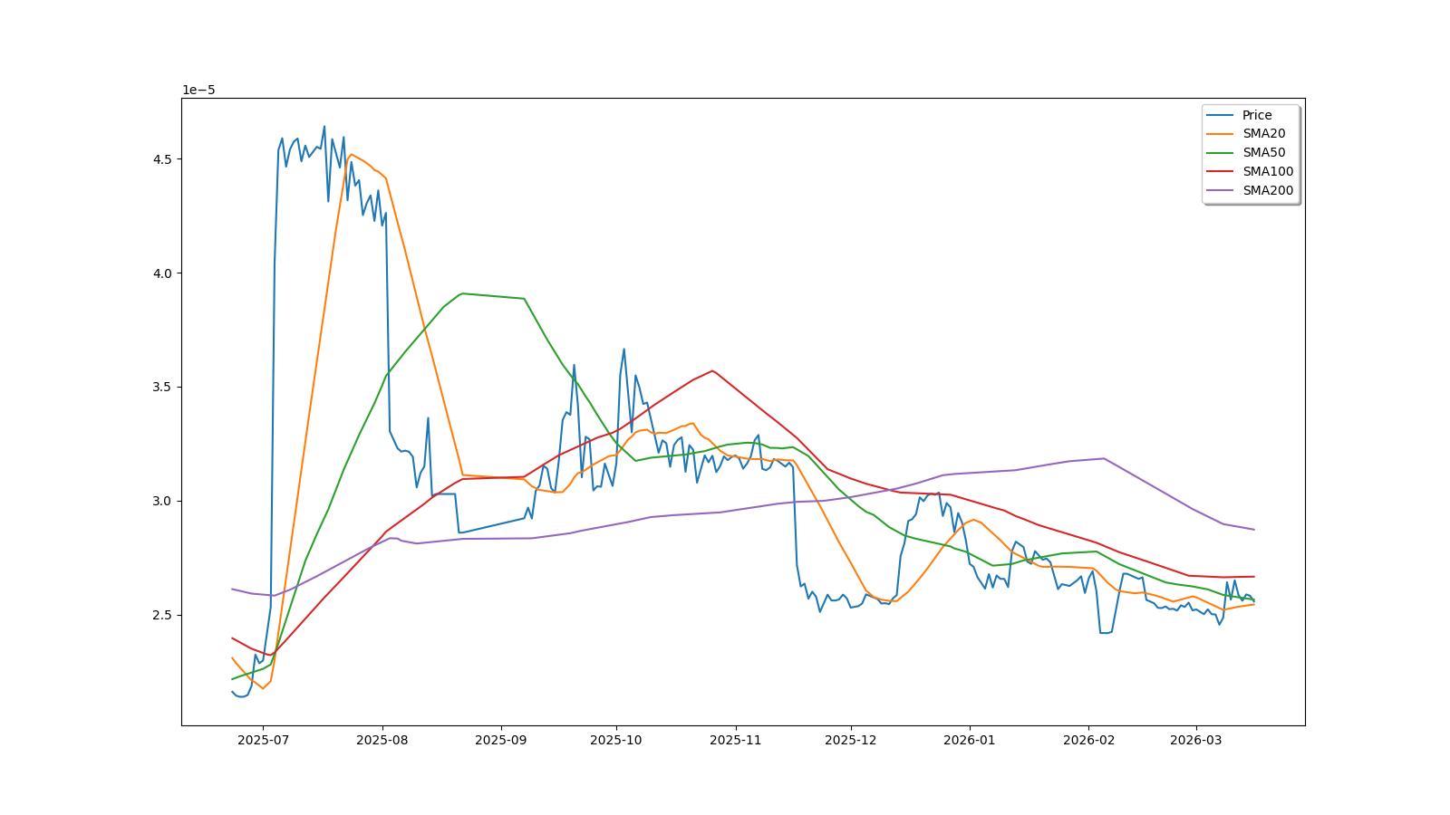Electric Vehicle Direct Currency Simple Moving Averages