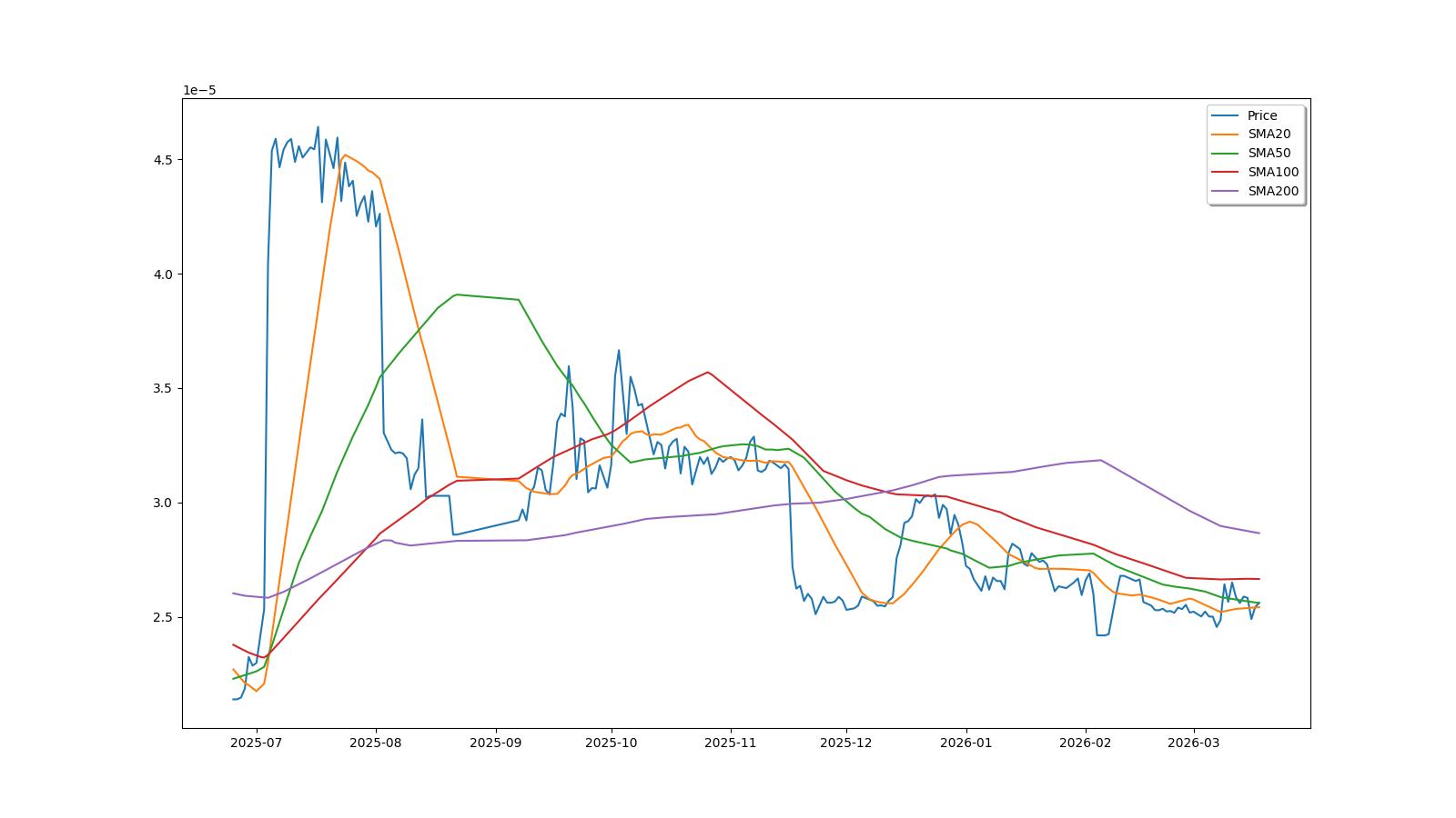 Electric Vehicle Direct Currency Simple Moving Averages