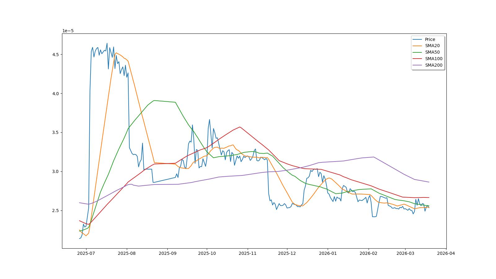 Electric Vehicle Direct Currency Simple Moving Averages