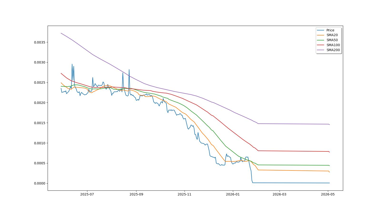 Electric Vehicle Zone Simple Moving Averages