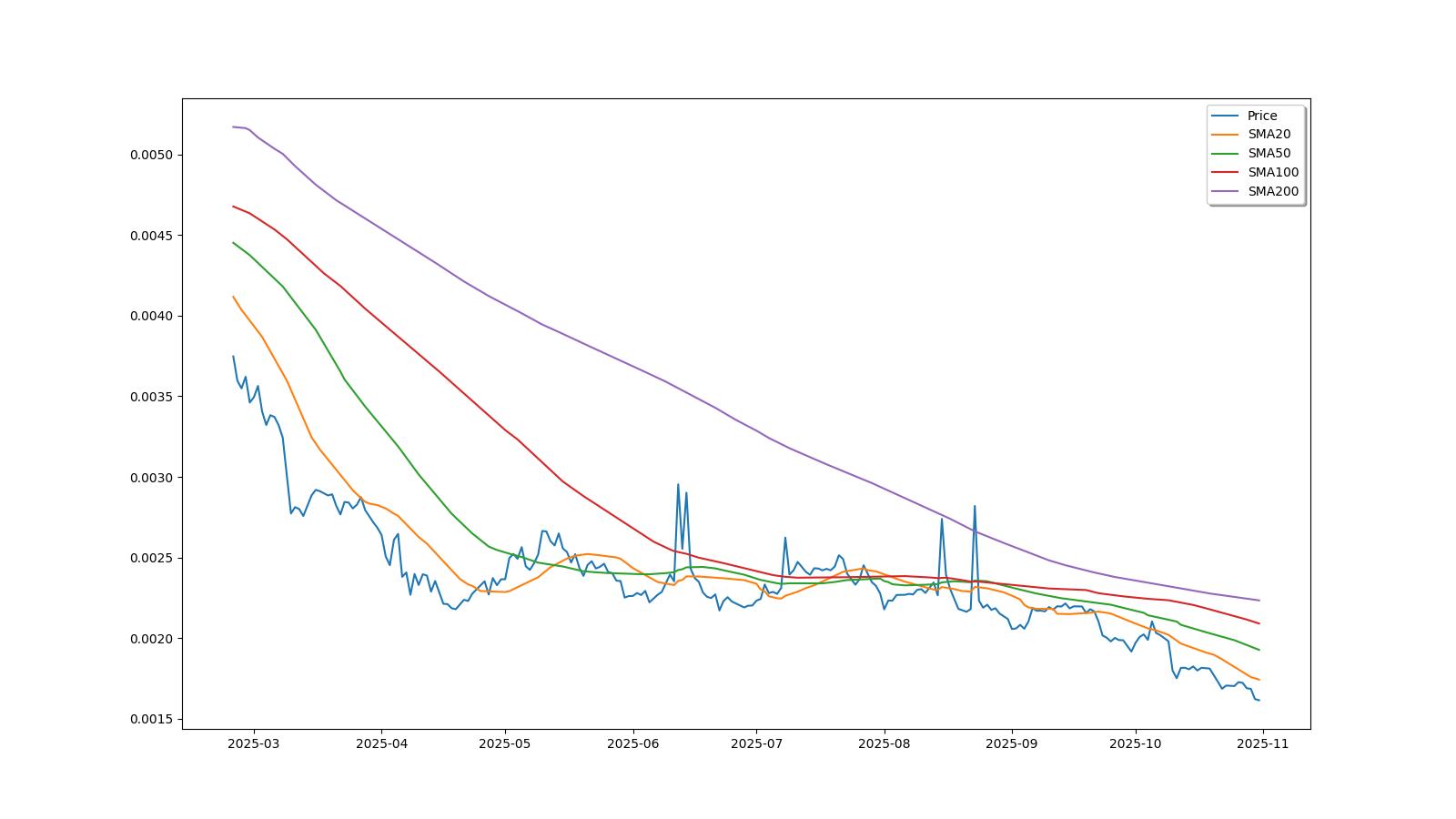 Electric Vehicle Zone Simple Moving Averages