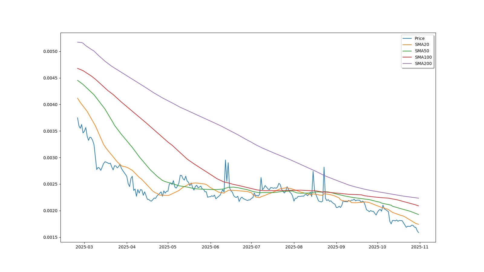 Electric Vehicle Zone Simple Moving Averages