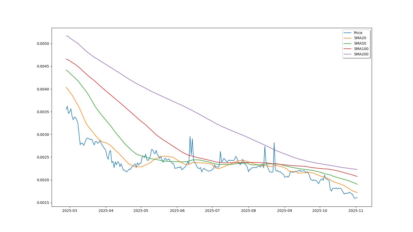 Electric Vehicle Zone Simple Moving Averages