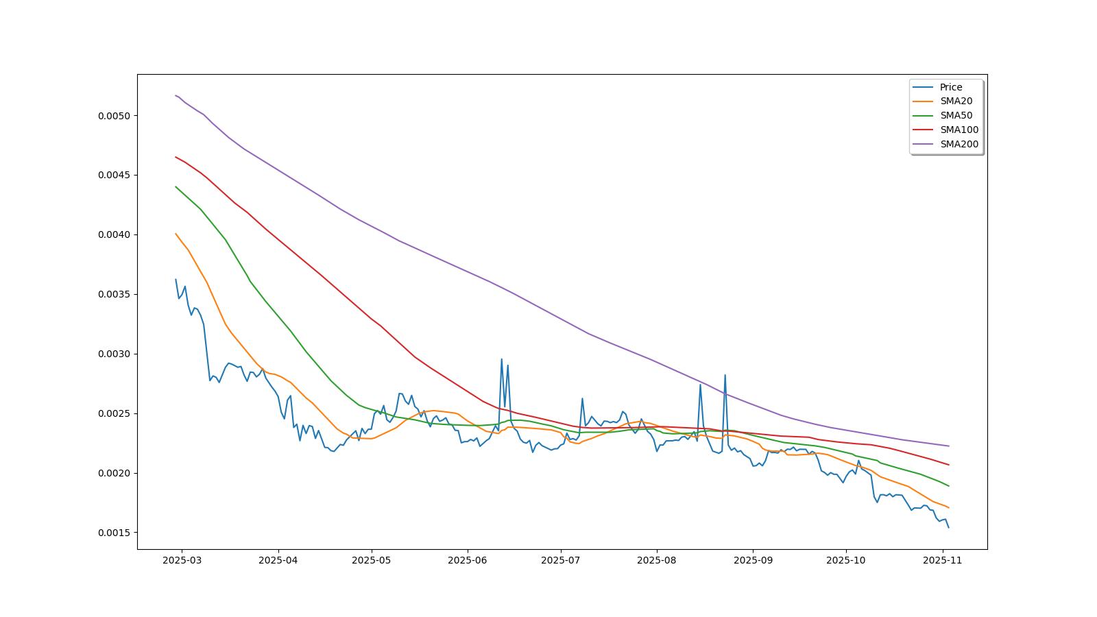Electric Vehicle Zone Simple Moving Averages