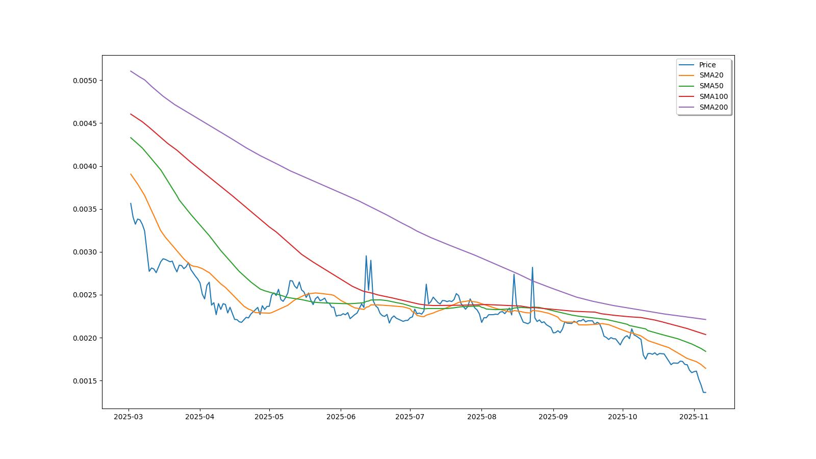 Electric Vehicle Zone Simple Moving Averages