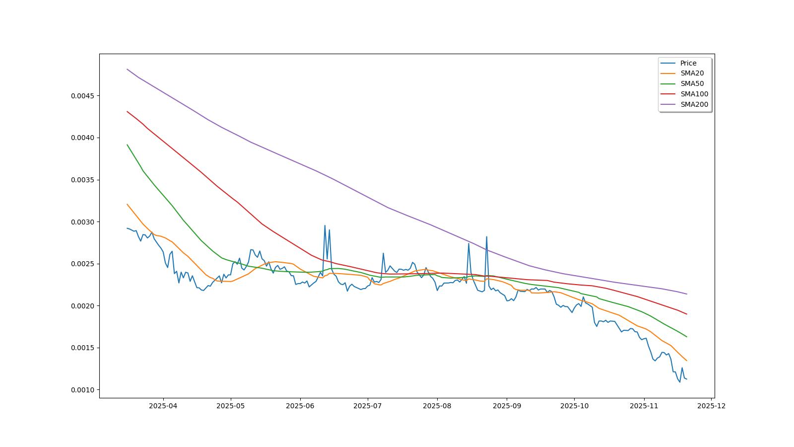 Electric Vehicle Zone Simple Moving Averages