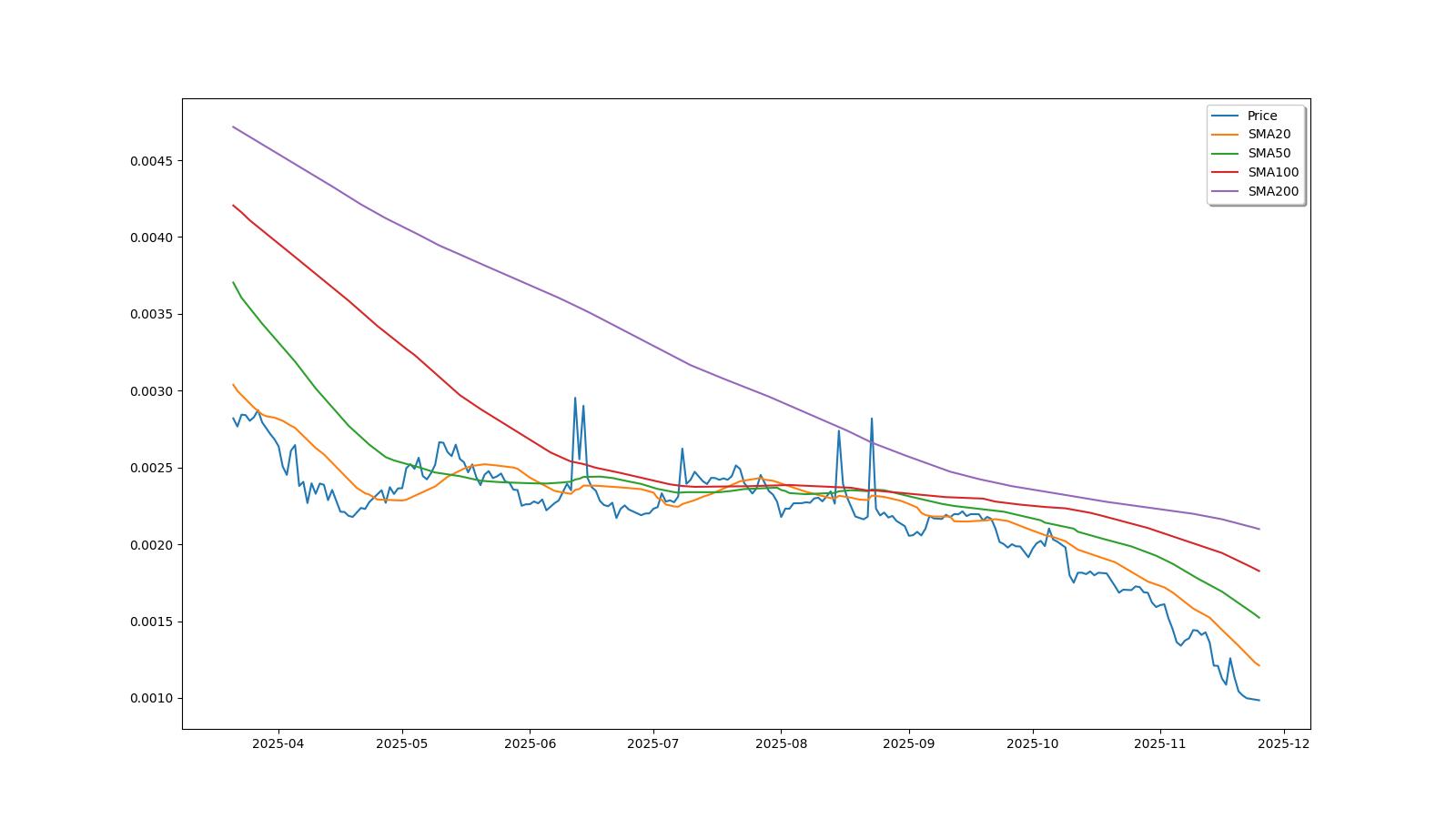 Electric Vehicle Zone Simple Moving Averages