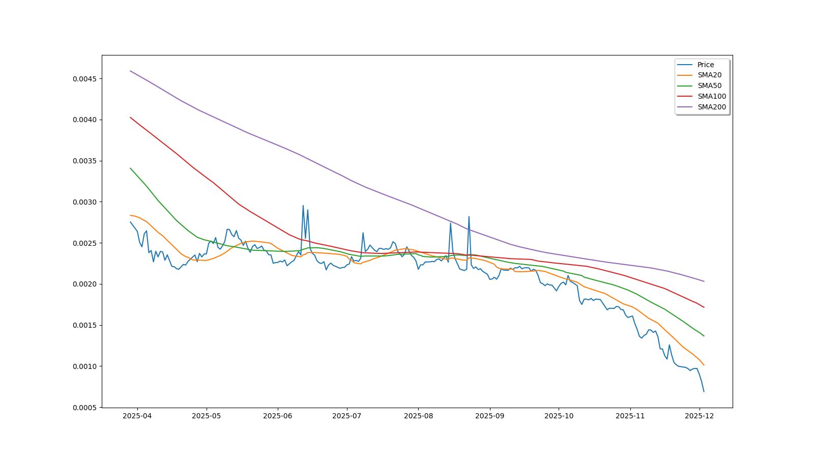 Electric Vehicle Zone Simple Moving Averages
