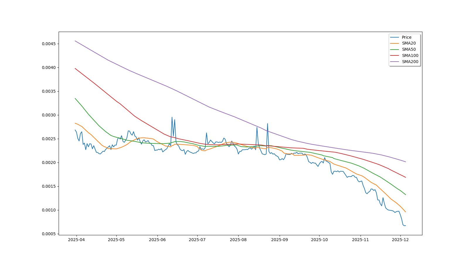 Electric Vehicle Zone Simple Moving Averages