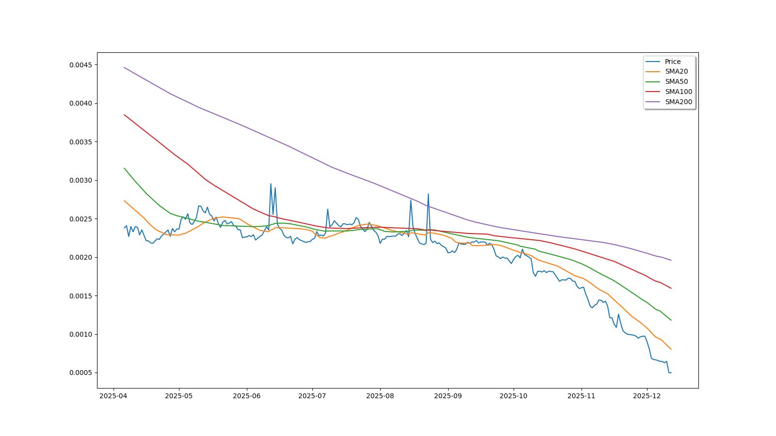 Electric Vehicle Zone Simple Moving Averages