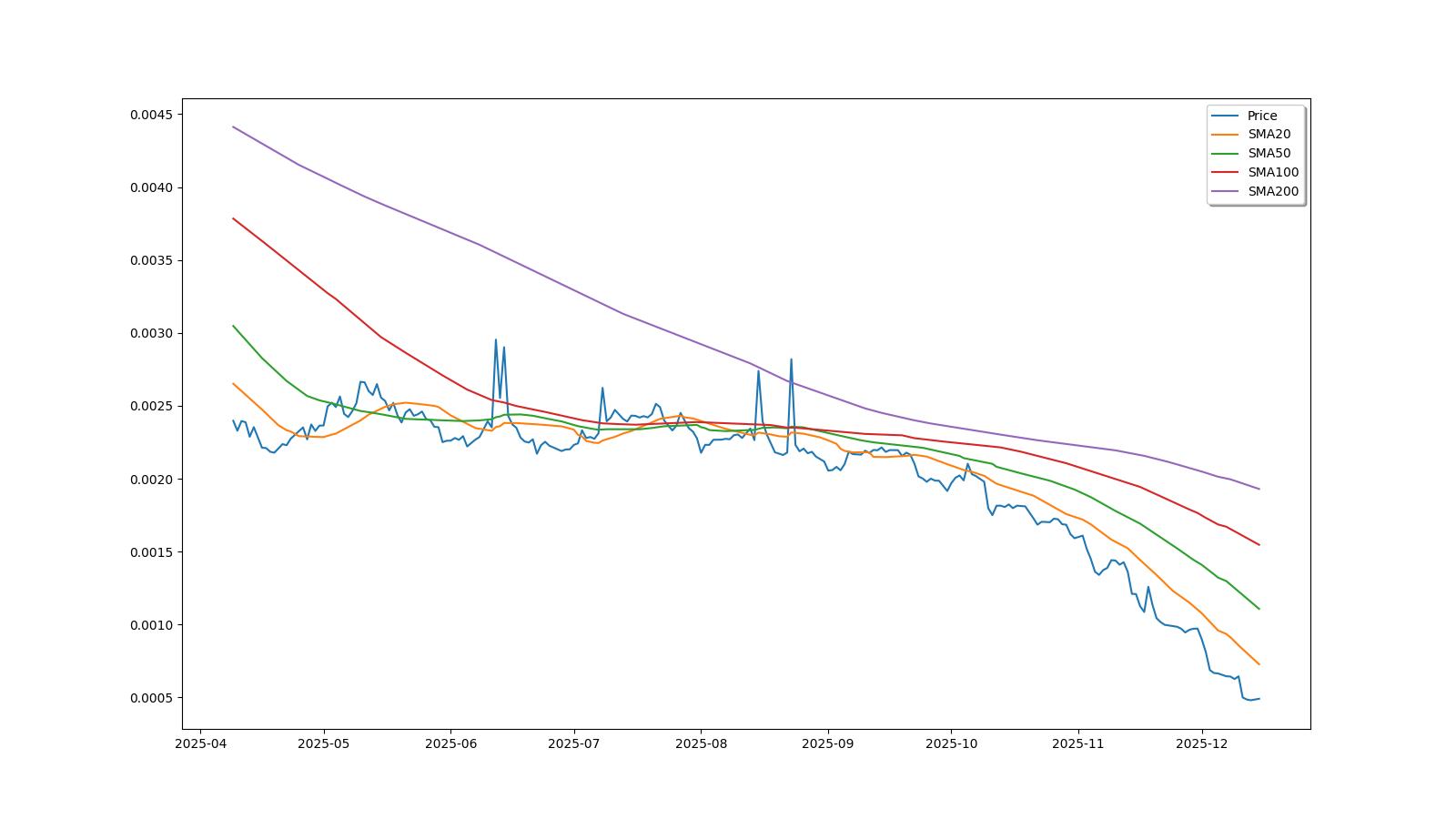 Electric Vehicle Zone Simple Moving Averages