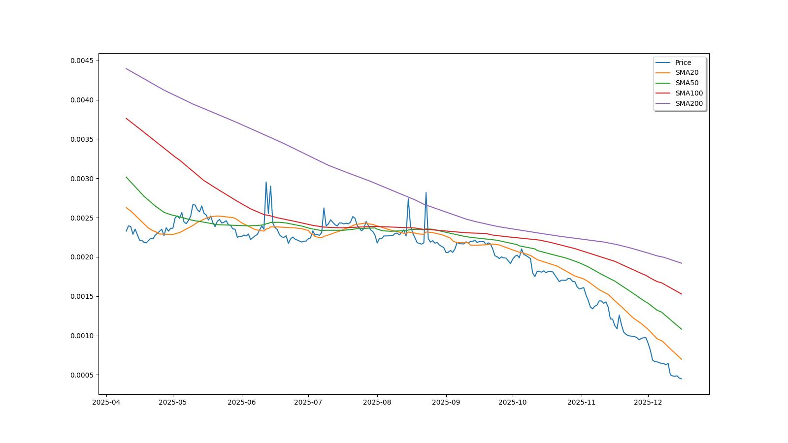 Electric Vehicle Zone Simple Moving Averages
