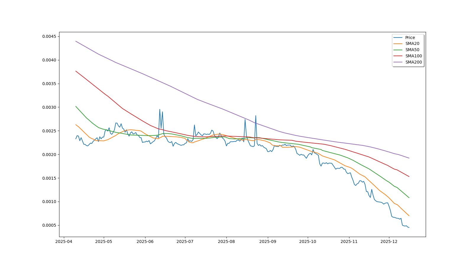 Electric Vehicle Zone Simple Moving Averages