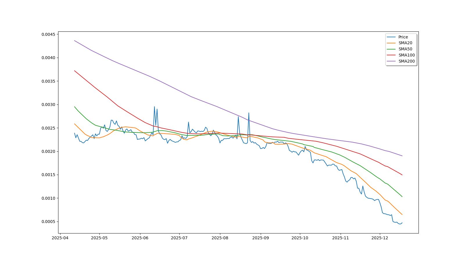 Electric Vehicle Zone Simple Moving Averages