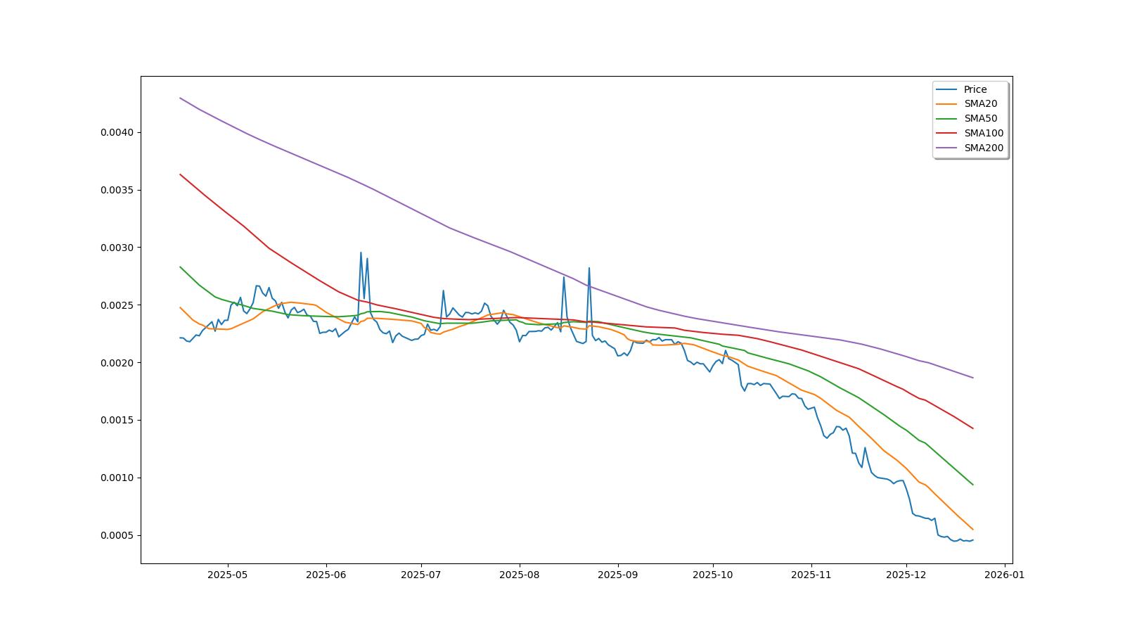Electric Vehicle Zone Simple Moving Averages