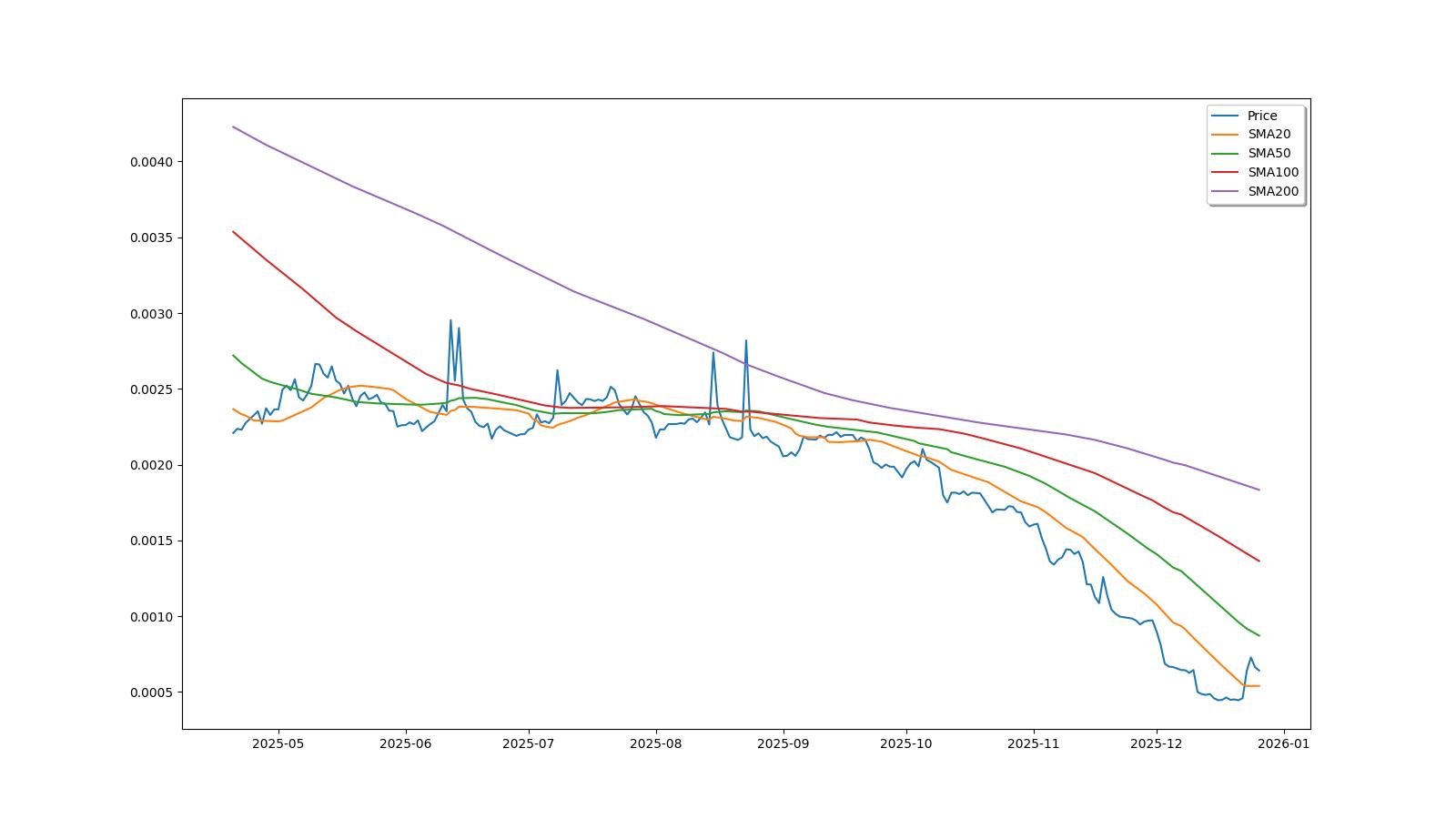 Electric Vehicle Zone Simple Moving Averages