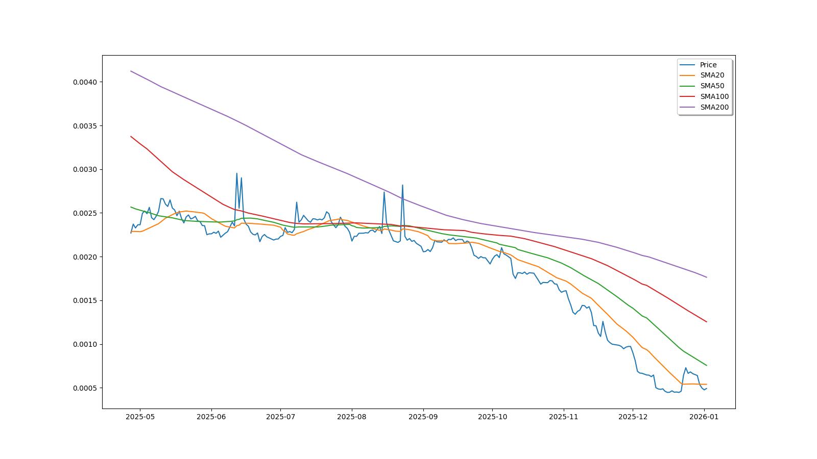 Electric Vehicle Zone Simple Moving Averages