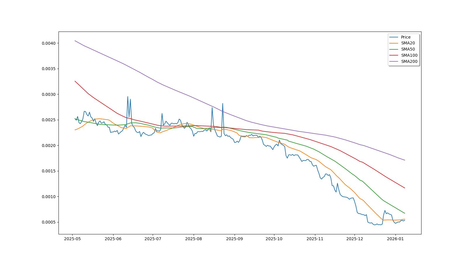 Electric Vehicle Zone Simple Moving Averages