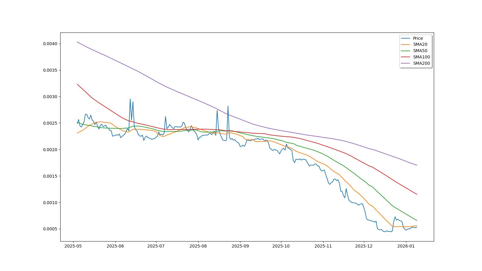 Electric Vehicle Zone Simple Moving Averages
