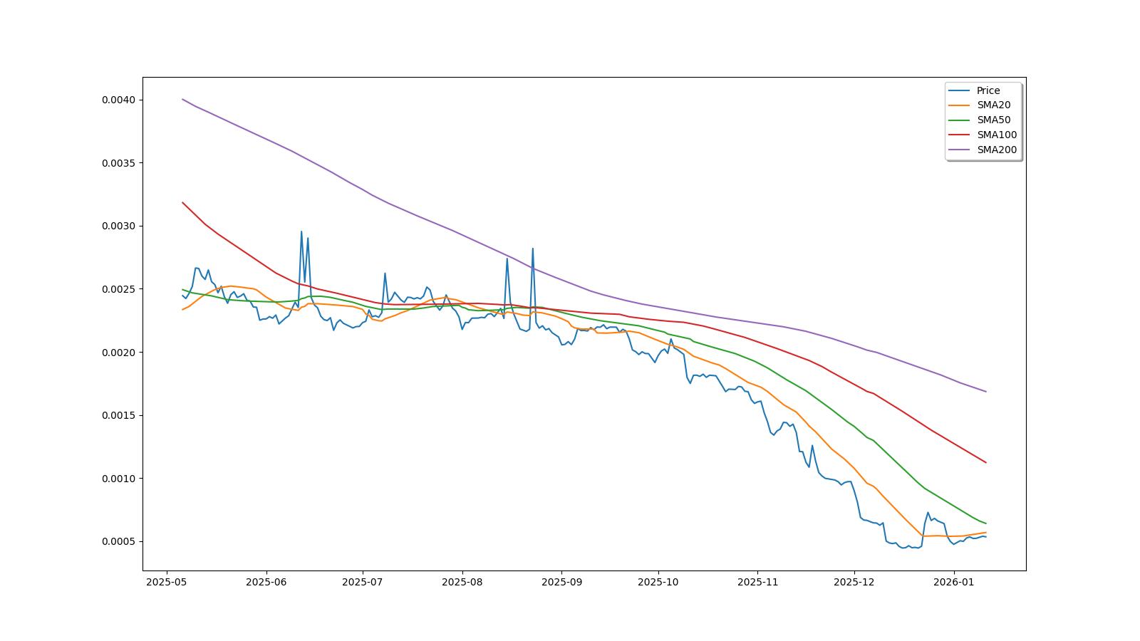 Electric Vehicle Zone Simple Moving Averages