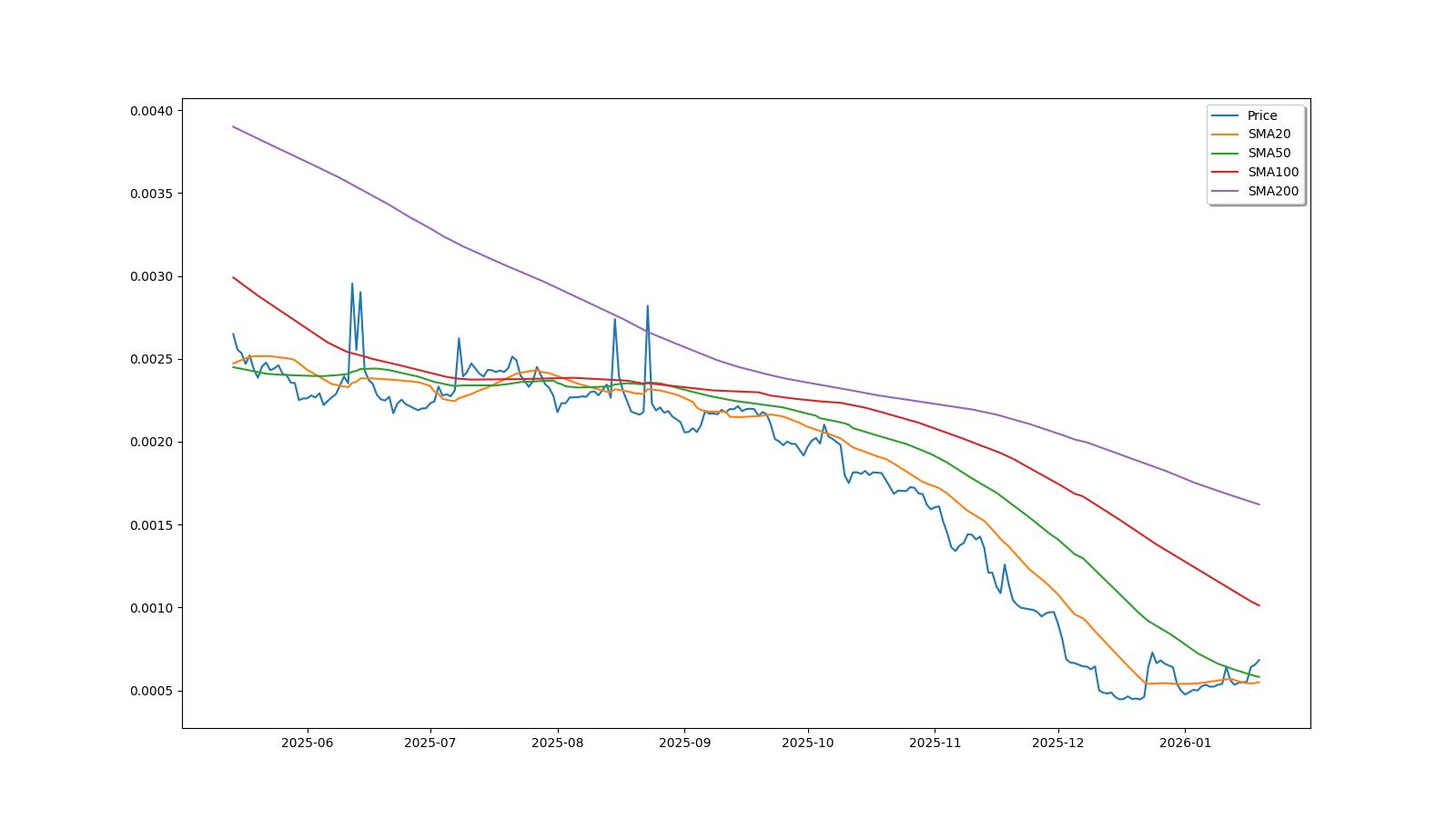 Electric Vehicle Zone Simple Moving Averages