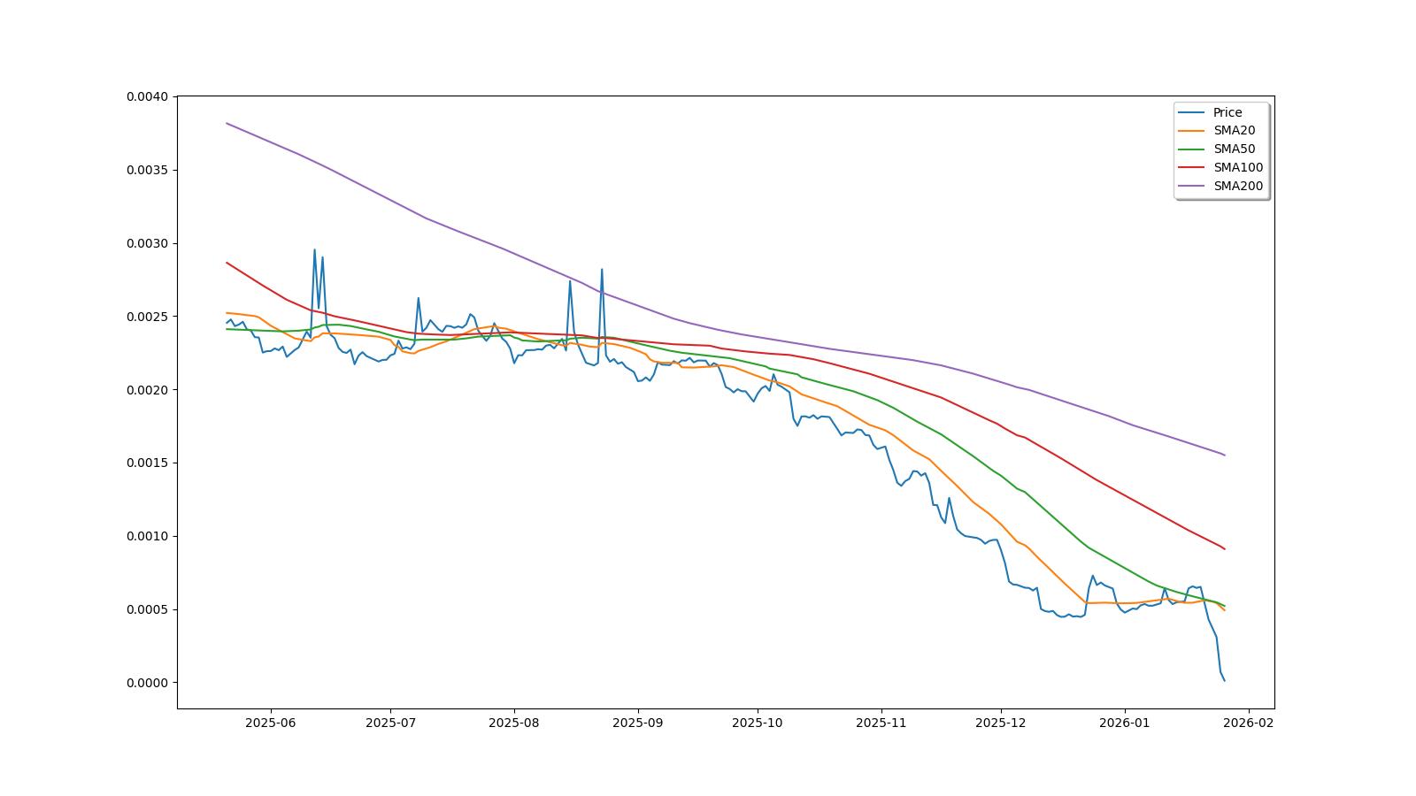 Electric Vehicle Zone Simple Moving Averages
