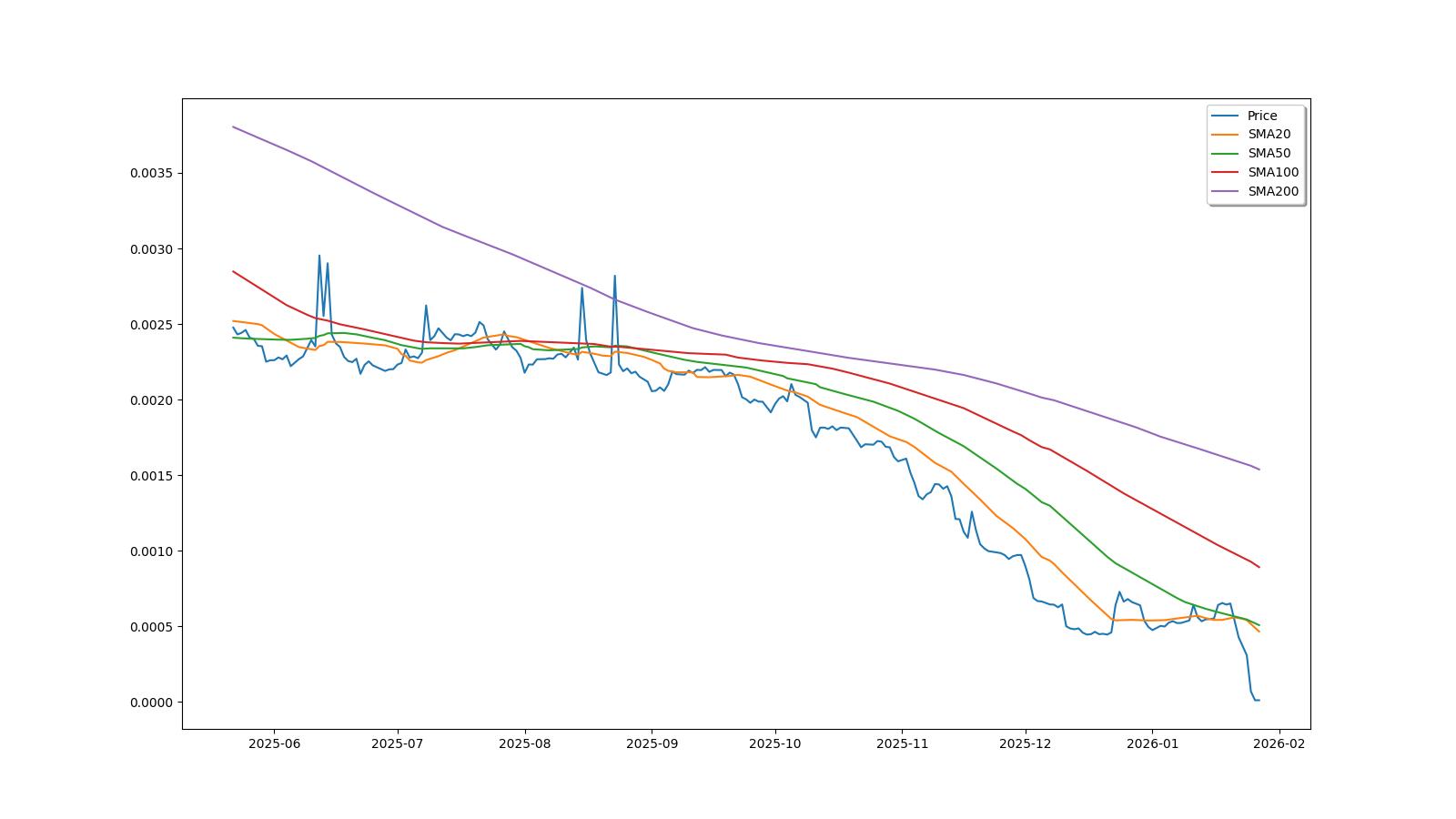 Electric Vehicle Zone Simple Moving Averages