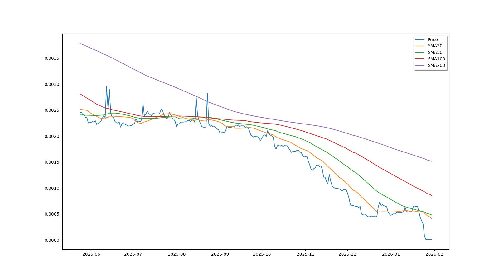 Electric Vehicle Zone Simple Moving Averages