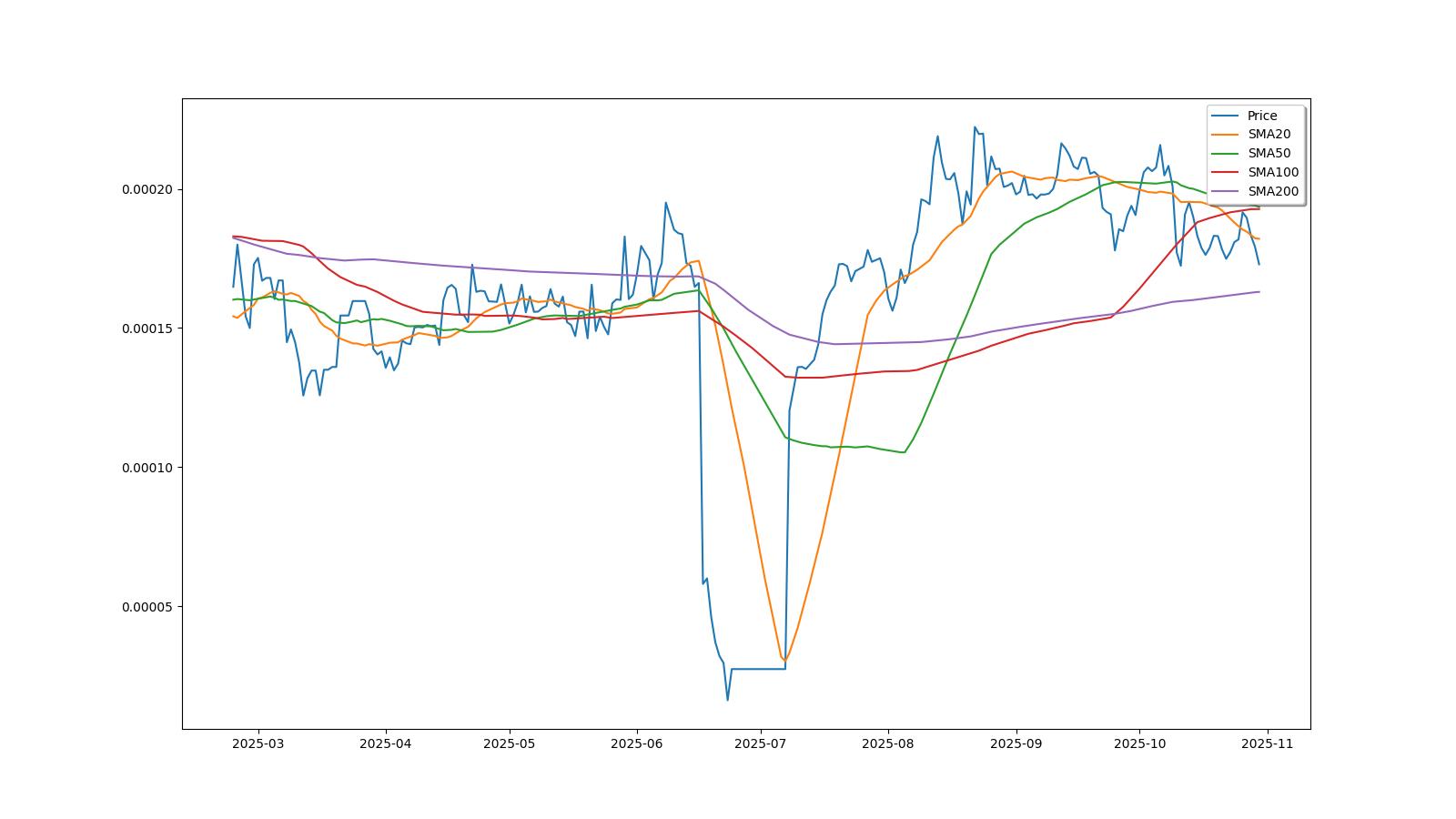 Electrify.Asia Simple Moving Averages