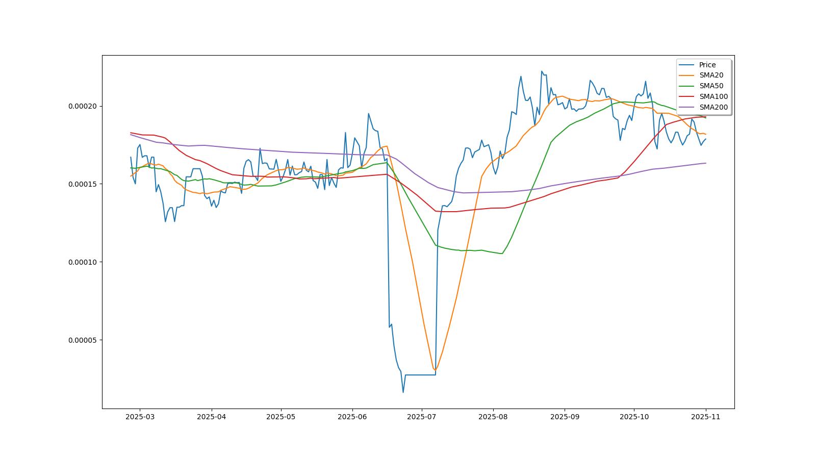 Electrify.Asia Simple Moving Averages