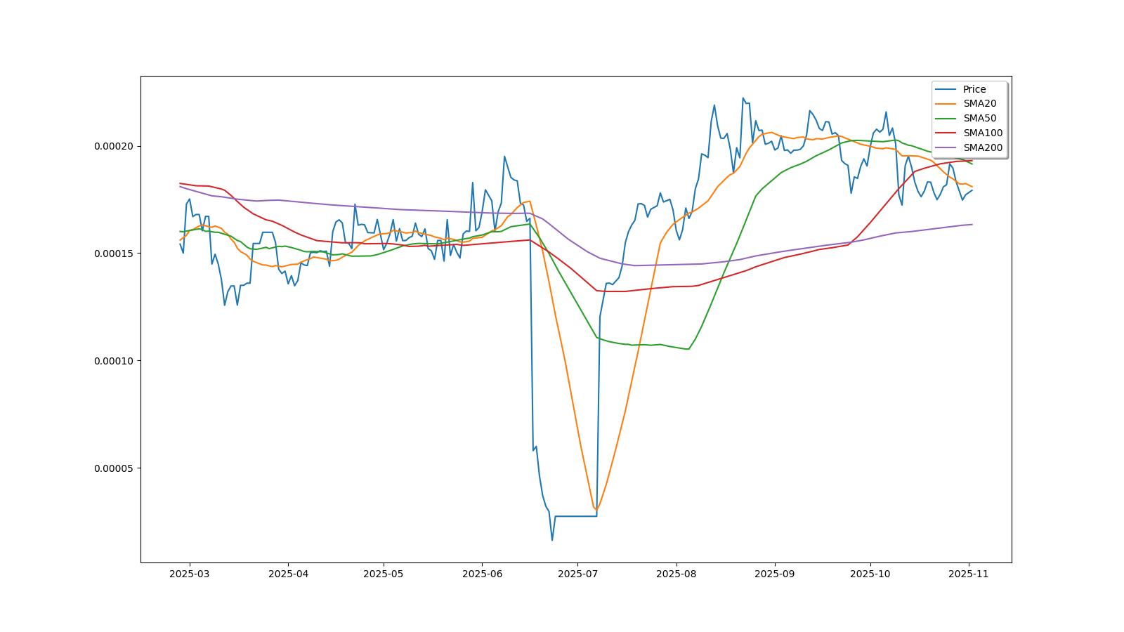 Electrify.Asia Simple Moving Averages