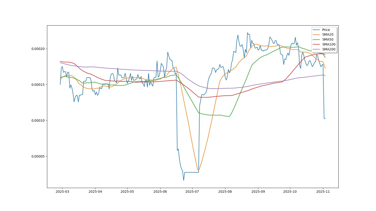 Electrify.Asia Simple Moving Averages