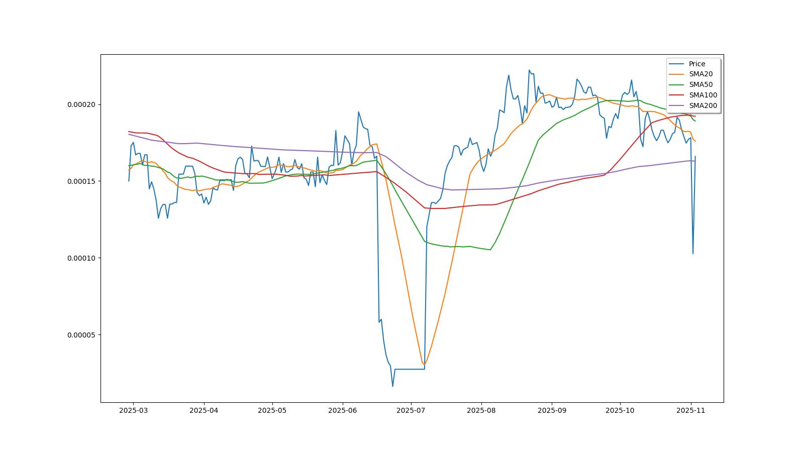 Electrify.Asia Simple Moving Averages