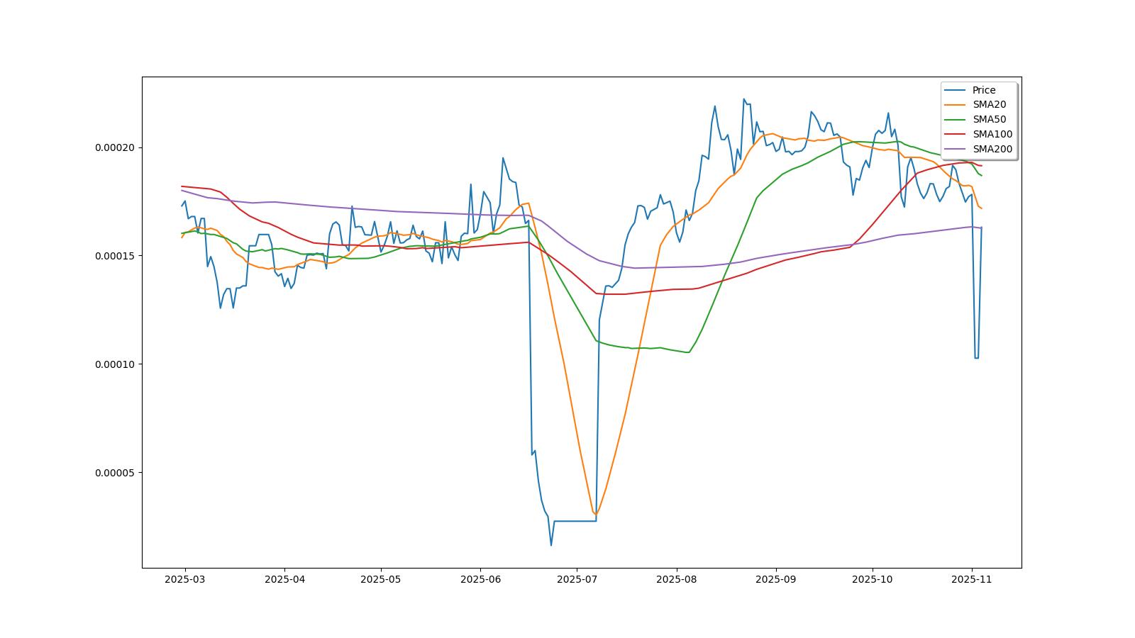 Electrify.Asia Simple Moving Averages
