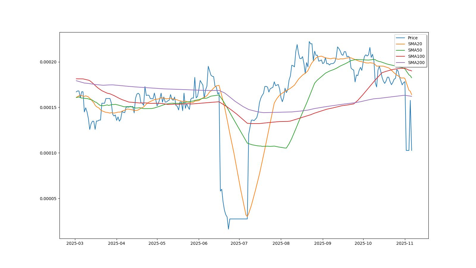 Electrify.Asia Simple Moving Averages
