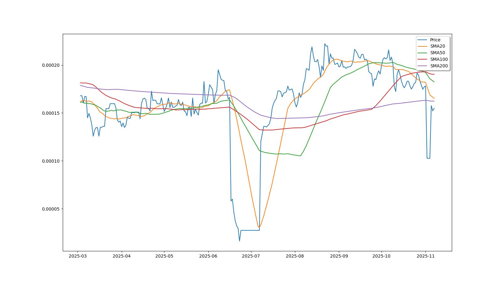 Electrify.Asia Simple Moving Averages